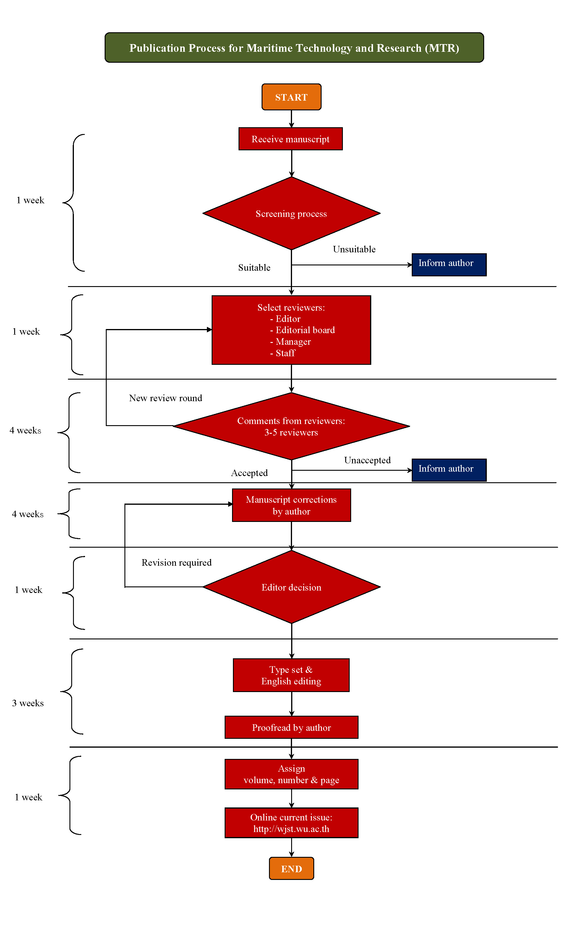 Peer Review Process | Maritime Technology and Research
